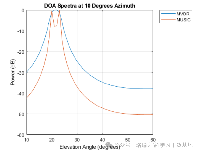 使用 Beamscan、MVDR 和 MUSIC 进行到达方向估计 - 知乎