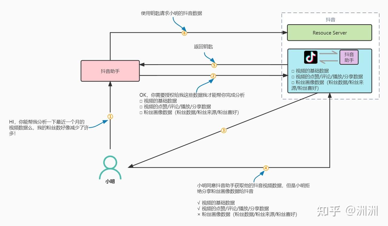 02. 全网最权威！！！一文带你深入浅出理解：OAuth 2 和 OIDC 究竟是什么各自又究竟在解决什么问题 - 知乎