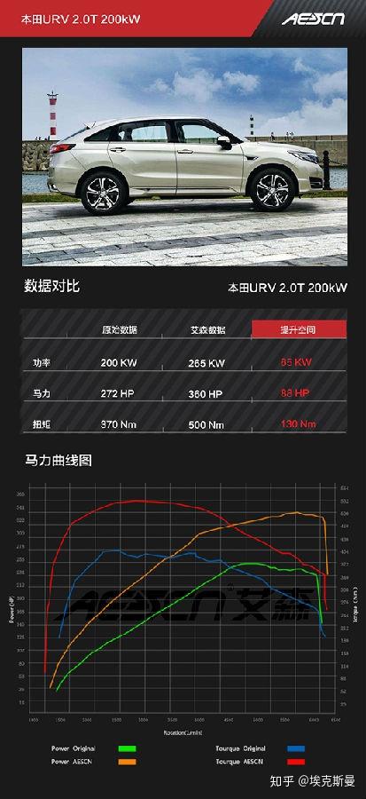 本田URV 2.0T刷ECU升级后居然激活了封存的运动天赋！ - 知乎