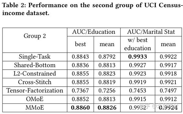 论文笔记 Modeling Task Relationships In Multi Task Learning With Multi Gate Mixture Of Experts 知乎