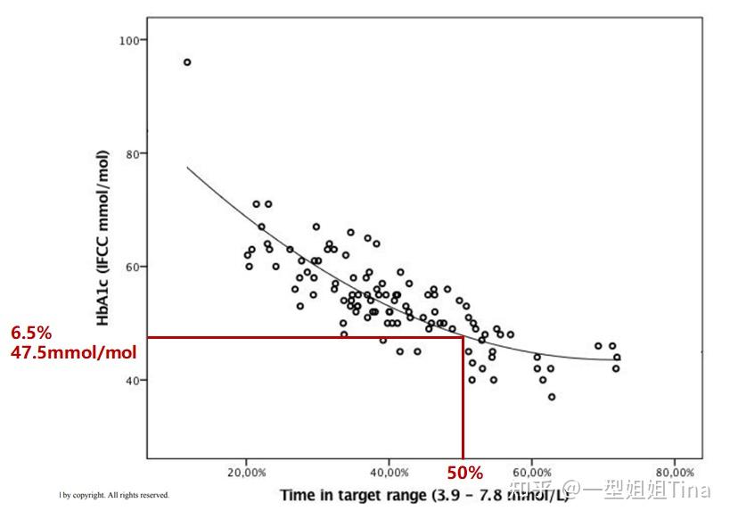 严格的范围内时间（TITR）：糖尿病管理新指标 - 知乎