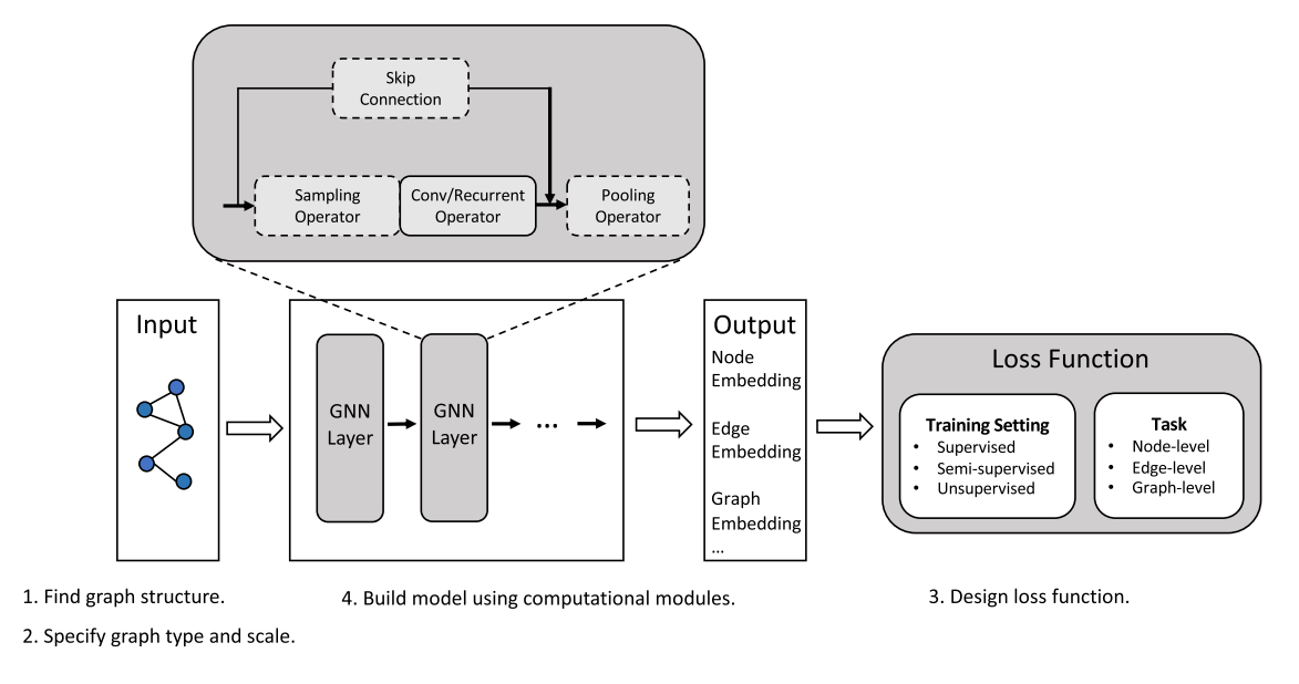 图神经网络GNN综述：《Graph Neural Networks: A Review of Methods and Applications》 - 知乎