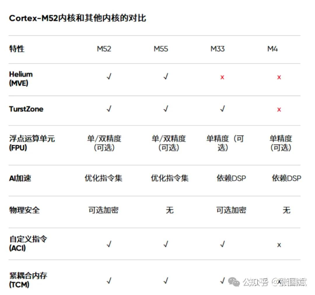 这次，本土MCU领先了！深度揭秘首款Cortex-M52内核实时控制MCU - 知乎