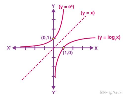 第5章 无情的指数函数和对数函数 - 知乎