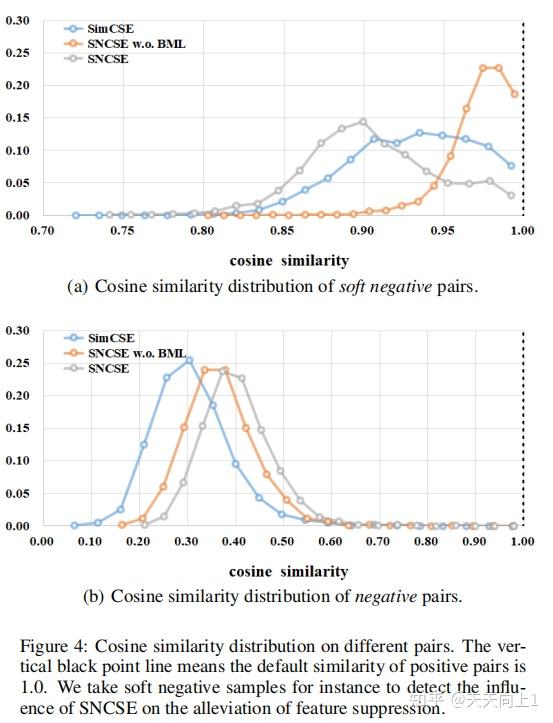 NLPa1表示学习____SNCSE：基于soft_negative_samples软负例和BML双向边际损失的无监督句子嵌入对比学习 - 知乎