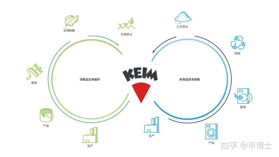 从摇篮到摇篮Cradle to Cradle即C2C认证 - 知乎