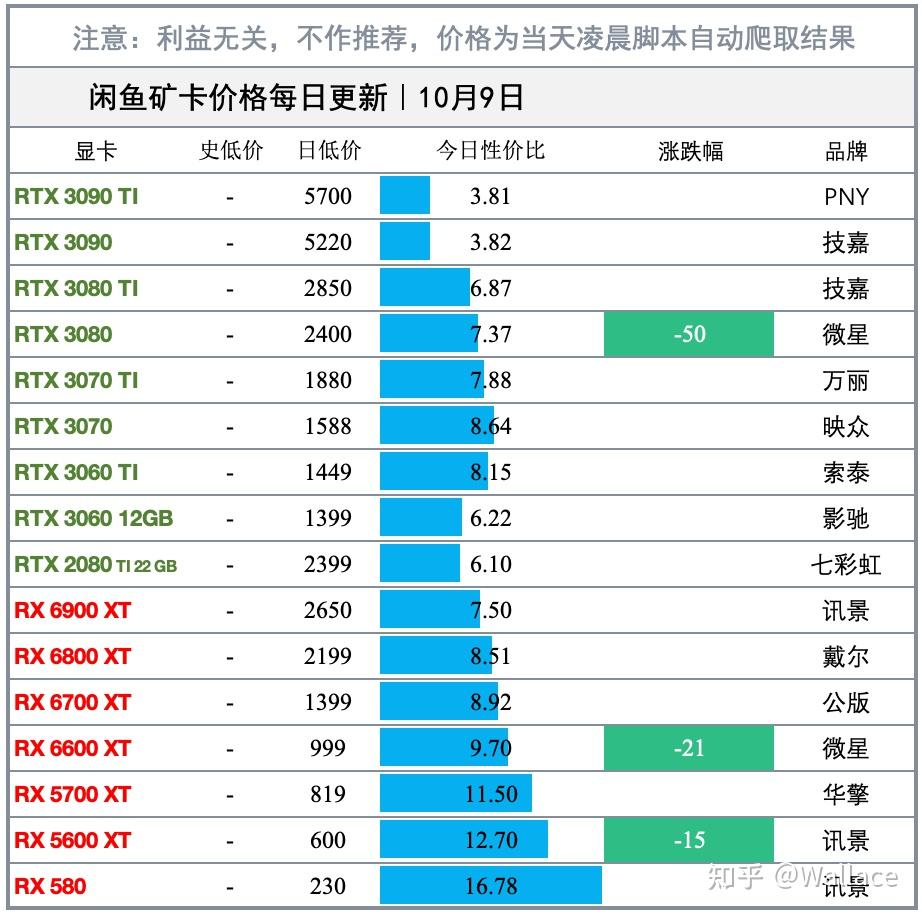显卡日报10月9日｜RTX50系显卡将在明年1月6日发布？ - 知乎