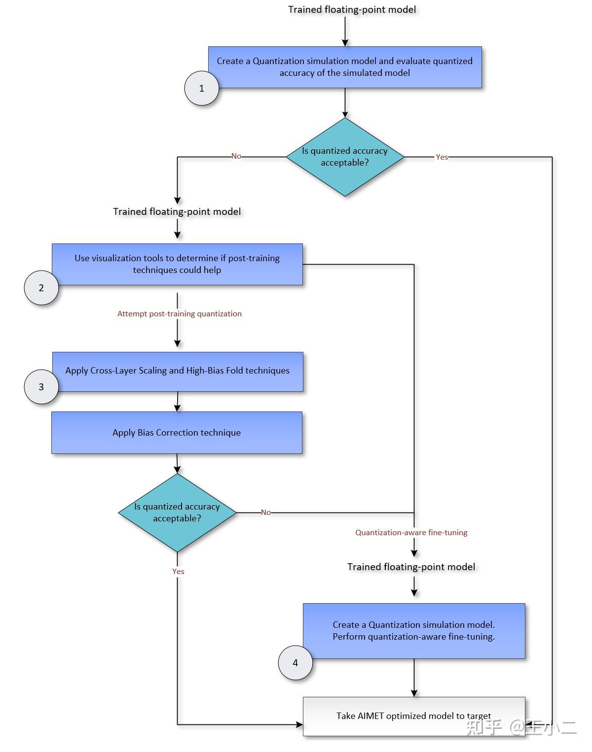 Quantization aware training(QAT)-AIMET - 知乎