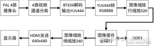 FPGA实现模拟视频BT656解码 TW2867四路PAL采集拼接显示 提供工程源码和技术支持 - 知乎