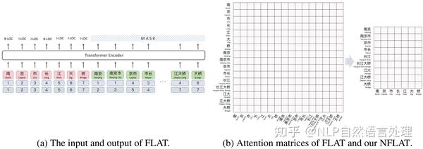 NeurIPS 2022 | 基于Transformer的「中文命名实体识别(NER)」新模型--NFLAT - 知乎