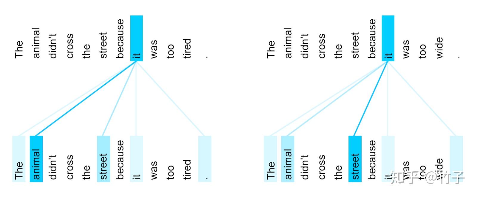 Transformer原理：自底向上解析 - 知乎