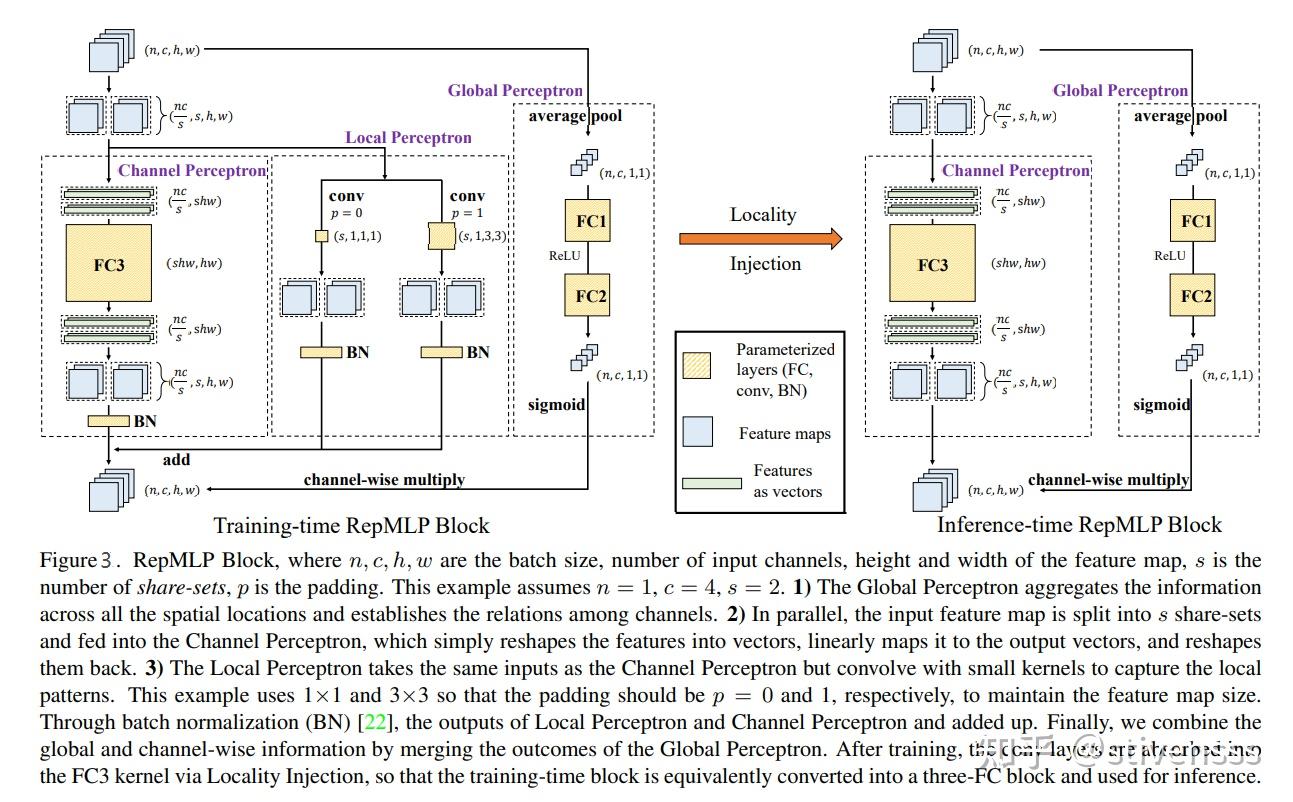 模型重参化之RepMLP - 知乎