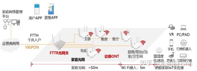 FTTR全光网络解决方案 - 知乎