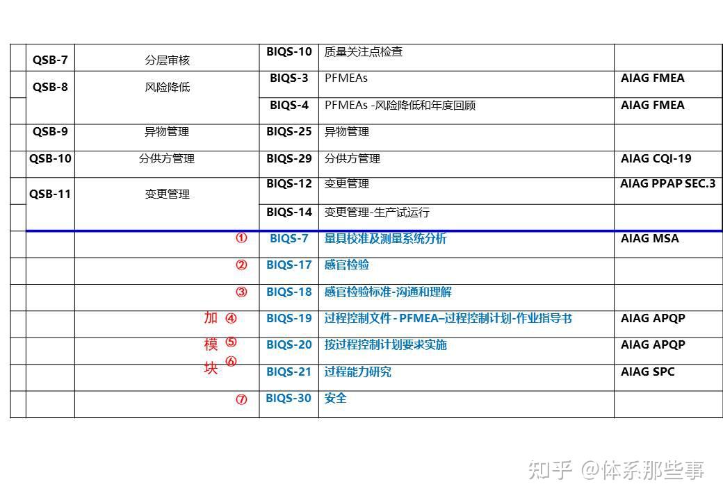 什么是BIQS-供应商实施BIQ? - 知乎