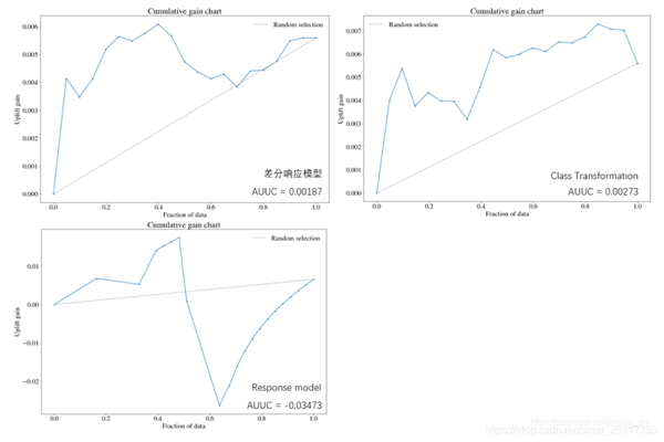 Uplift Modeling的相关案例介绍 - 知乎