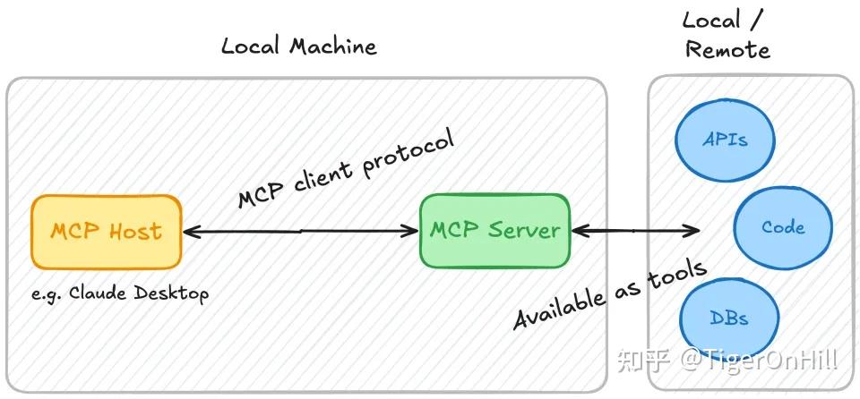 一文读懂MCP：从技术原理到生态应用的全解析 - 知乎