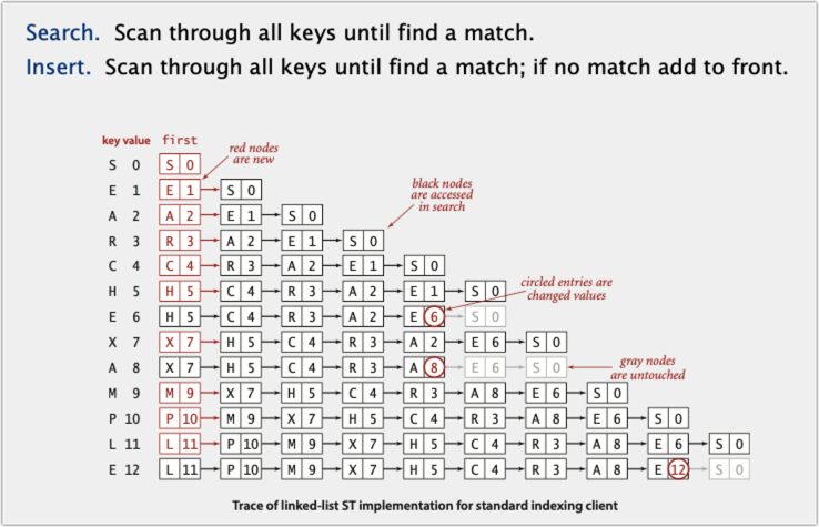 普林斯顿算法（三）：查找 - 知乎