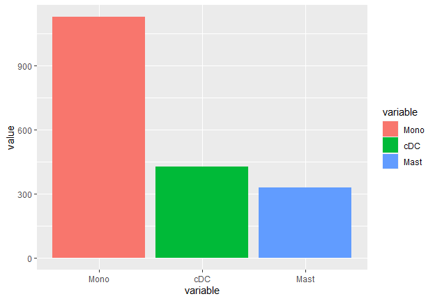 R语言ggplot2学习Cell文章的环形分组柱状图 - 知乎