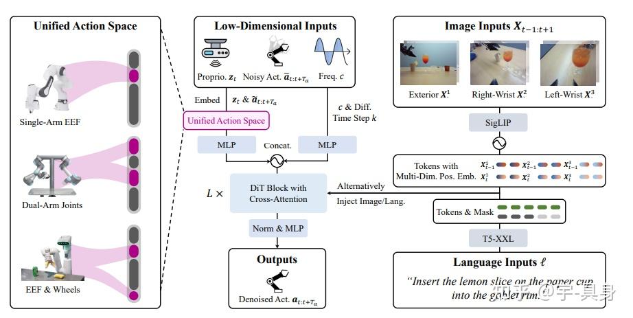 RDT-1B: A DIFFUSION FOUNDATION MODEL FOR BIMANUAL MANIPULATION - 知乎