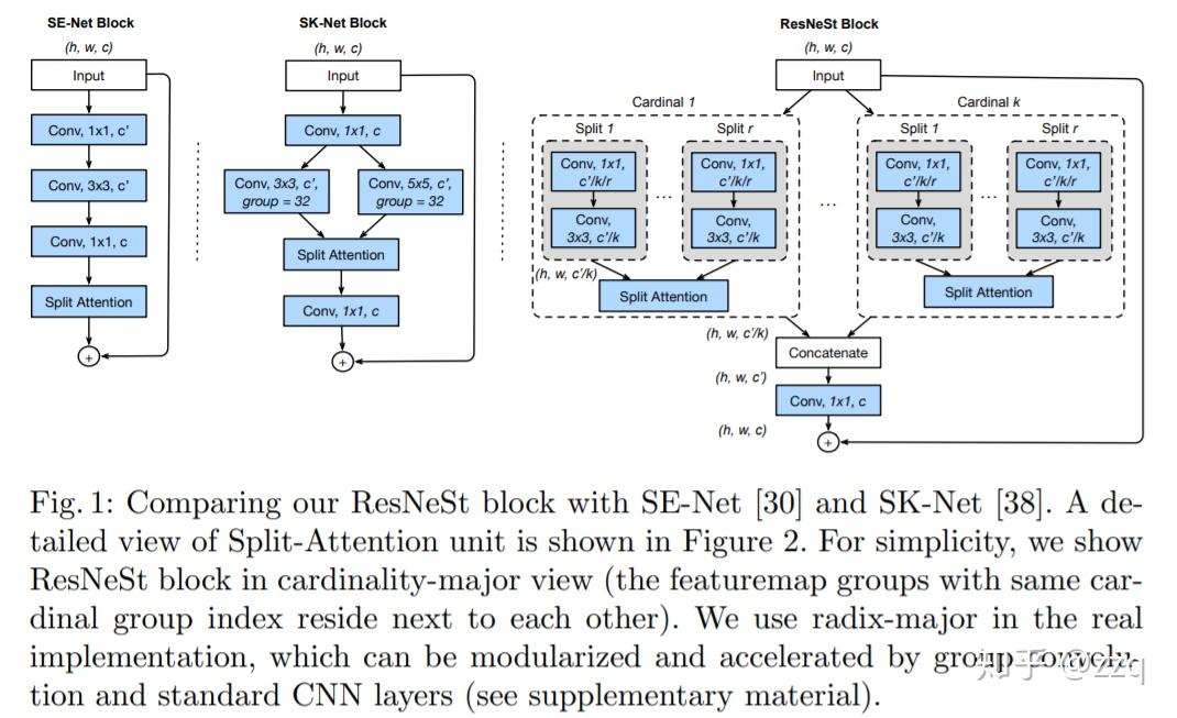 残差网络的进化-从ResNet到ResNeSt - 知乎