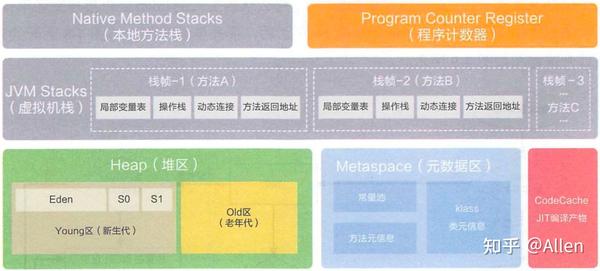 2022年大厂offer必备java面试题整理 Jvm 知乎