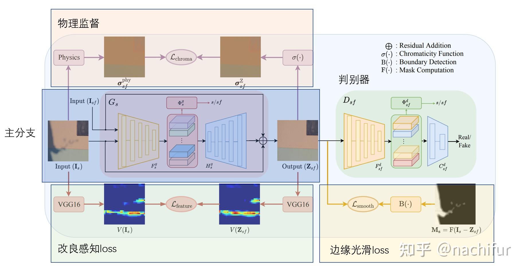 DC-ShadowNet: Single-Image Hard and Soft Shadow Removal Using Unsupervised Domain-Classifier ...