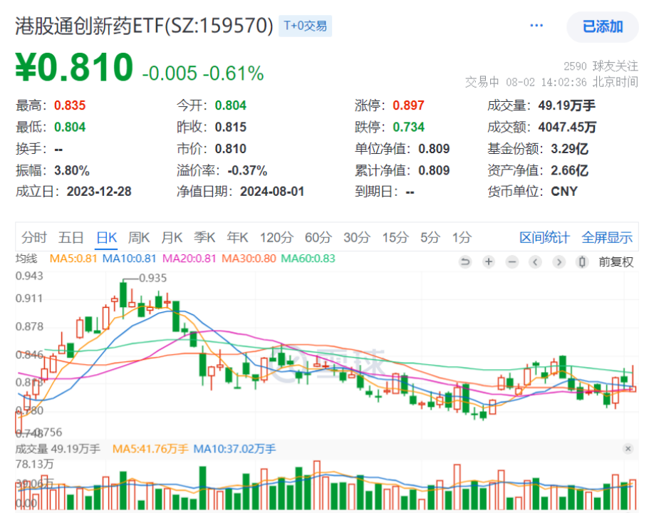 受全球市场影响港股全线下挫，恒生指数跌超2%！创新药含量最高的港股通创新药ETF（159570）冲高回落盘中一度涨超2%！ - 知乎