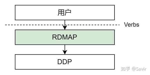 19. RDMA之iWARP & Soft-iWARP - 知乎