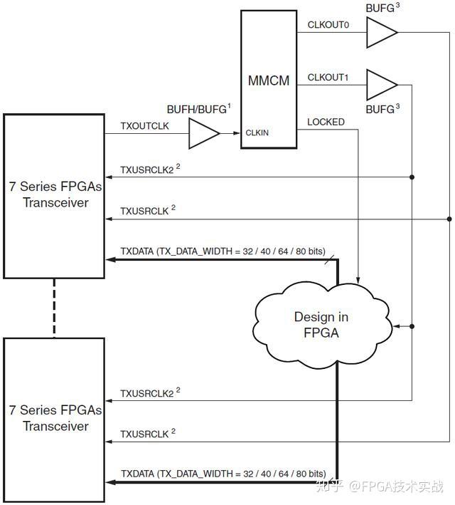 Xilinx 7系列FPGA收发器架构之发送器（TX）（六） - 知乎