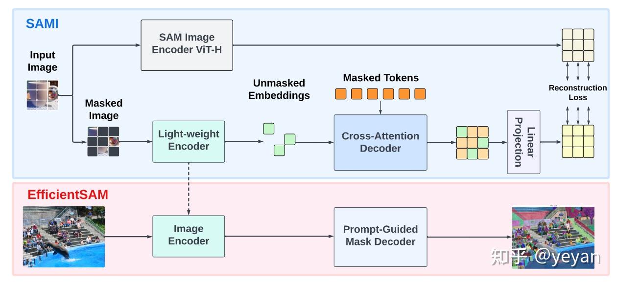 【论文解读】EfficientSAM:提高sam推理效率,MetaAI sam最新研究 - 知乎