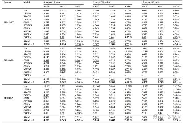 STGM:最近的交通流预测问题sota模型 - 知乎