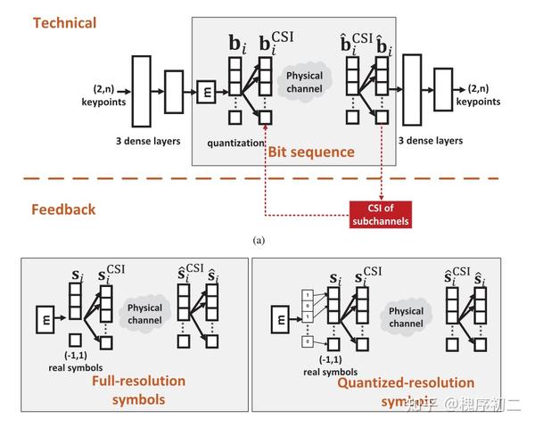 论文笔记之-Wireless Semantic Communications for Video Conferencing - 知乎