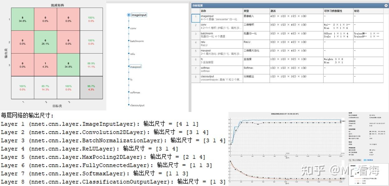 【深度学习 第3篇】使用matlab快速实现cnn分类(模式识别)任务,含一维、二维、三维数据演示案例 知乎