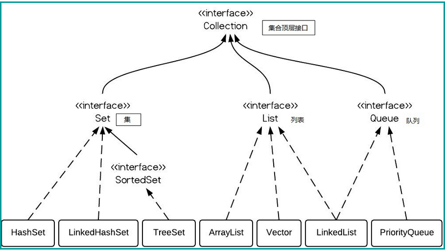 ArrayList、LinkedList、Vector 区别，优缺点，实现原理 - 知乎