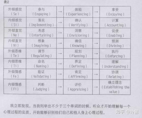 【精简版】荣格八维原型理论（John Beebe/约翰.毕比模型） - 知乎
