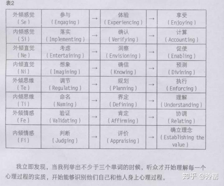 【精简版】荣格八维原型理论（John Beebe/约翰.毕比模型） - 知乎