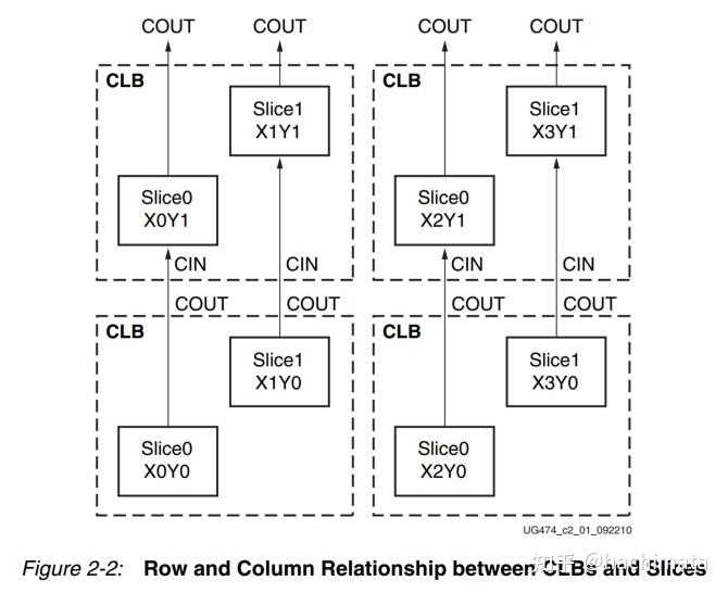xilinx中的CLB（1-1） - 知乎