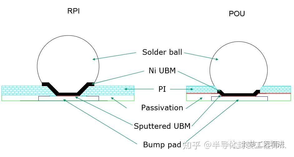 Bumping技术和工艺介绍 - 知乎