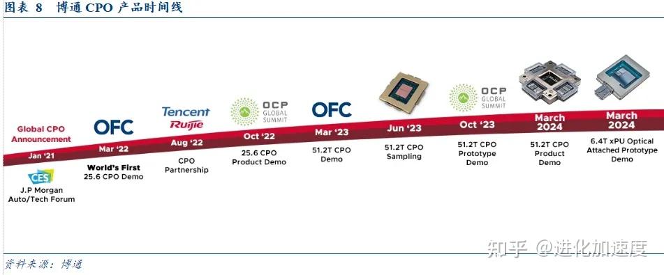 八大主流芯片厂商CPO技术路线近期布局解析，CPO/OIO技术加速 - 知乎