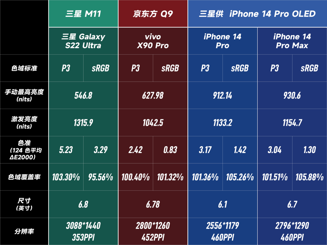 三星 E6 京东方 Q9 谁更强？国产旗舰 OLED 面板的春天来了吗 - 知乎