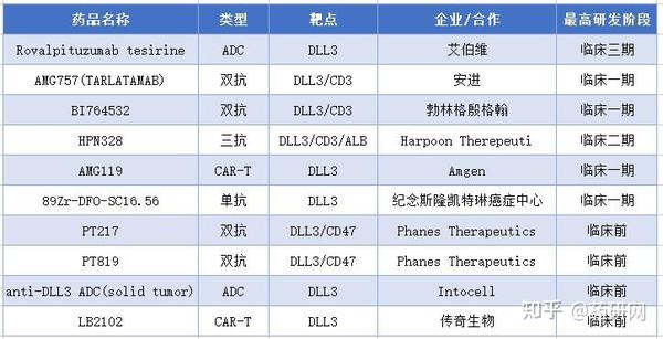 传奇生物开发DLL3的CAR-T 疗法靶点项目披露 - 知乎