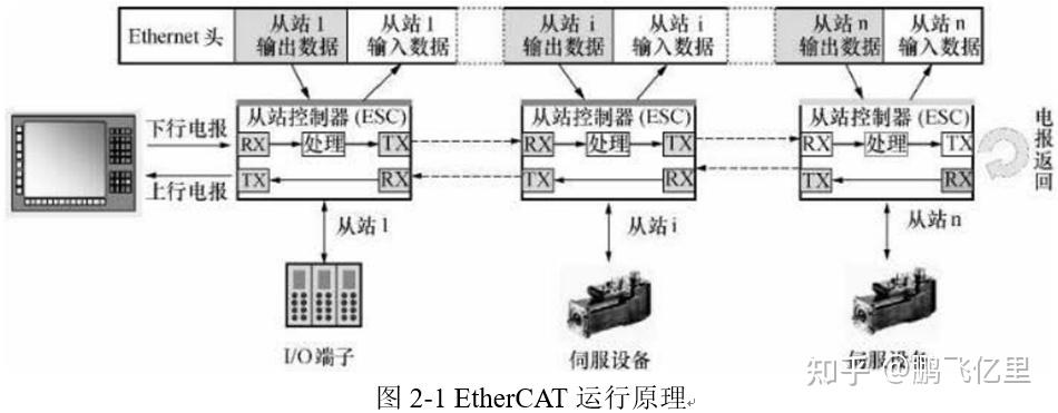 EtherCAT从站学习笔记 - 知乎