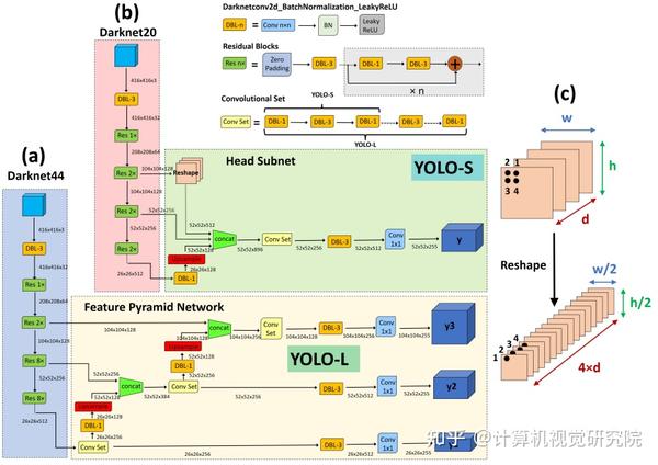 YOLO-S：一种用于小目标检测的轻量级、精确的类YOLO网络 - 知乎