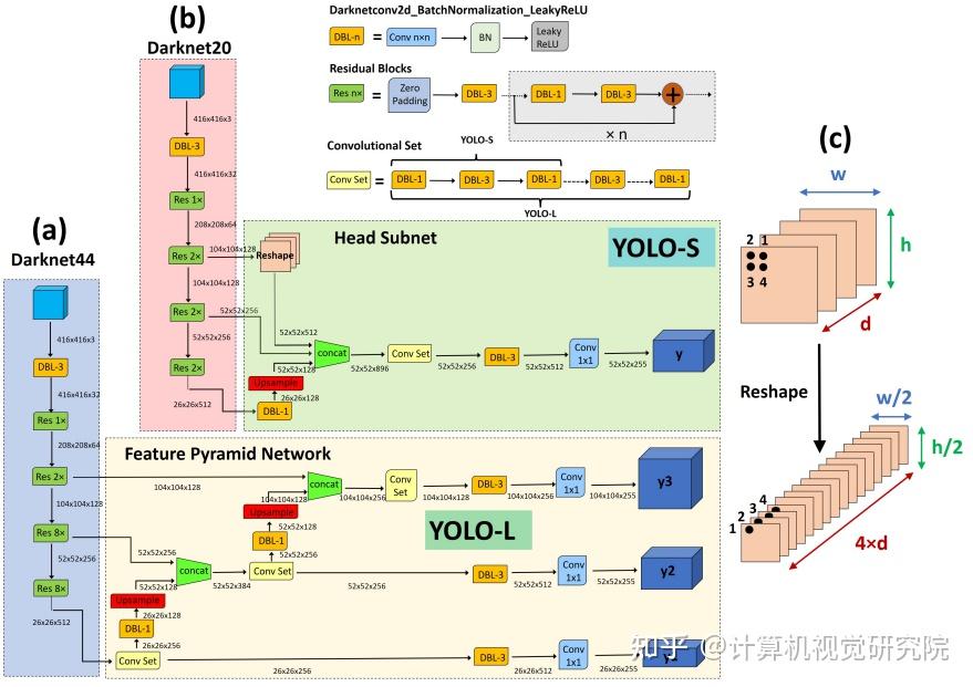 YOLO-S：一种用于小目标检测的轻量级、精确的类YOLO网络 - 知乎