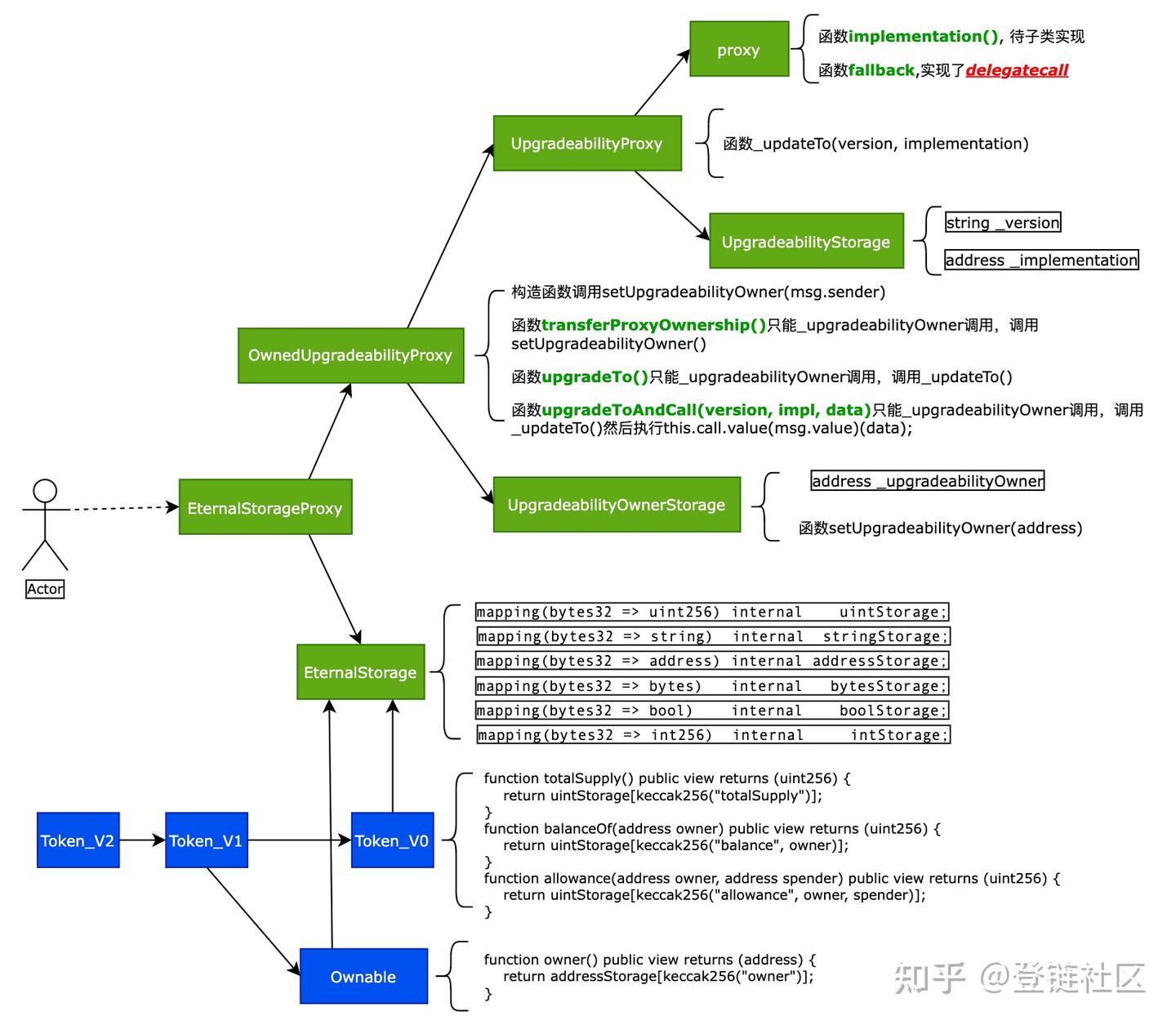 从源码分析openzeppelin的三种可升级模式和两种代理模式 - 知乎