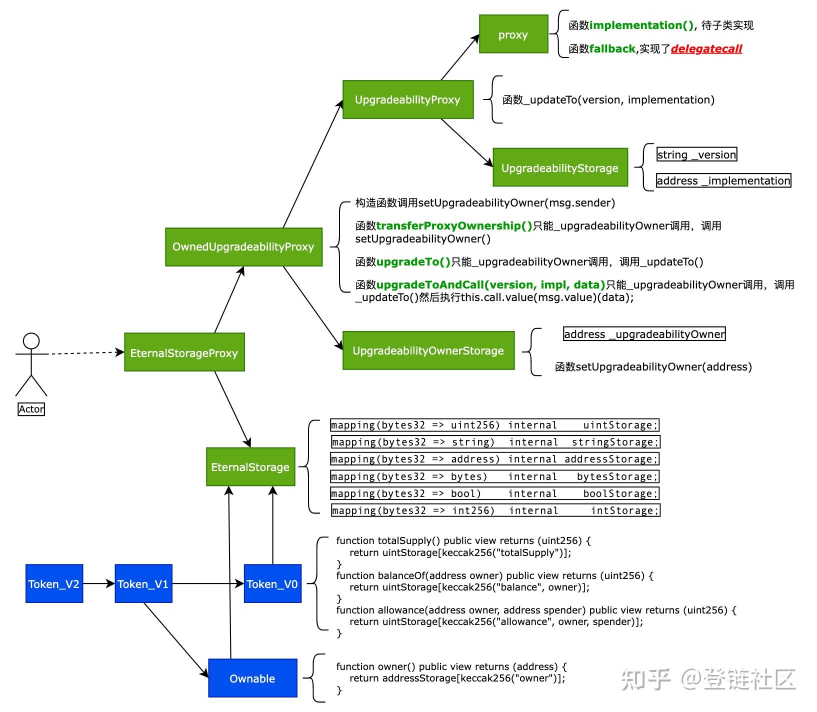 从源码分析openzeppelin的三种可升级模式和两种代理模式 - 知乎