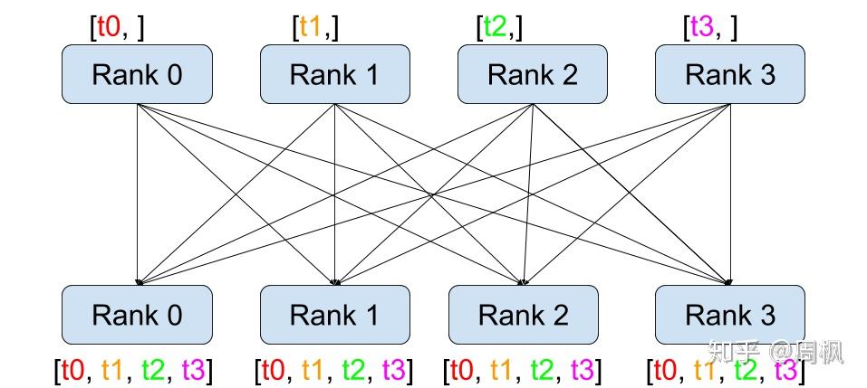 Pytorch 分布式训练 - 知乎