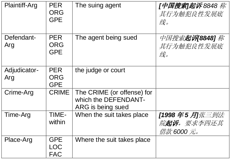 ACE2005事件类型及模板 - 知乎