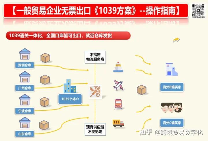 8分钟带你了解丨1039政策全面解读：1039市场采购贸易方式，外贸企业可合规收汇，能为外贸企业解决哪些痛点难题（附：1039操作方案及操作 ...