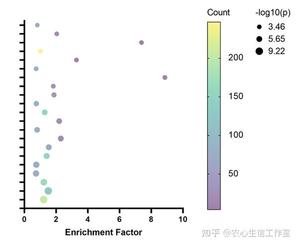 零门槛学科研绘图 | 用GraphPad prism 9绘制GO气泡图 - 知乎